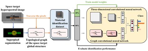 Remote Sensing Free Full Text Space Target Material Identification Based On Graph