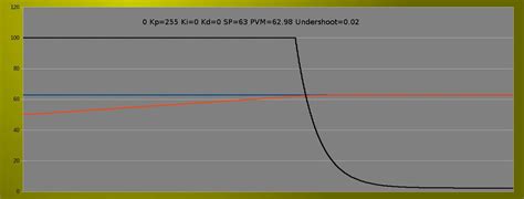 Effect Of Kp Ki And Kd On Pid Output The Homebrew Forum Homebrewing Forums