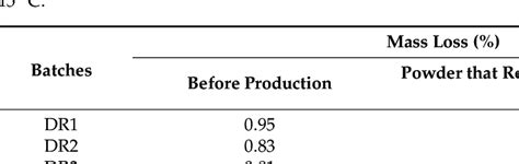 Summary Of Mass Losses In Thermogravimetric Analysis Tga From Ambient