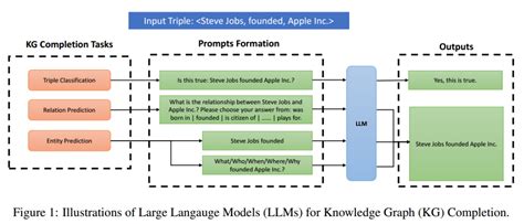 大模型如何应用于知识图谱补全 智源社区