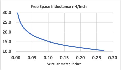 What Is The Inductance Of A Straight Wire In Free Space Copper