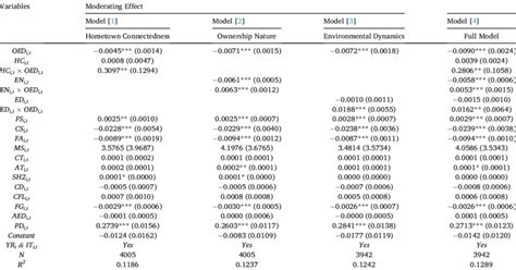 Regression Results Of The Moderating Effect Download Scientific Diagram