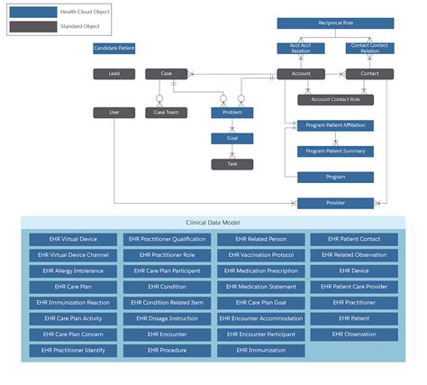 Examine The Clinical Data Model 유닛 Salesforce Trailhead