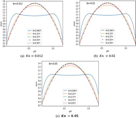 Velocity Without Obstacles For Different Kn Numbers Download