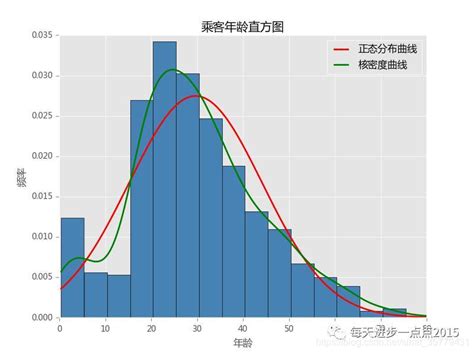 Python Matplotlib直方图 Csdn博客 Python Matplotlib直方图 Csdn博客