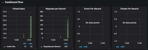 automated load testing with by samuel addico codeops medium