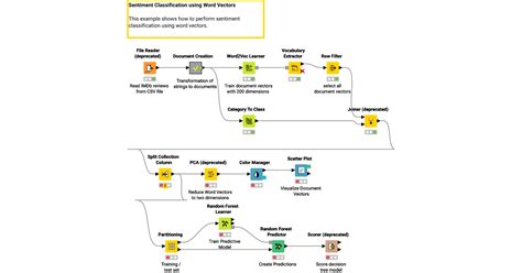 sentiment classification using word vectors knime community hub