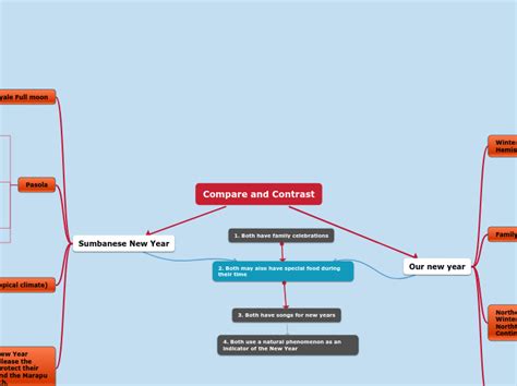 Compare And Contrast Similarities To Differences Mindomo Mind Map