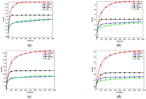 A Novel Chaotic Elite Adaptive Genetic Algorithm For Task Allocation Of