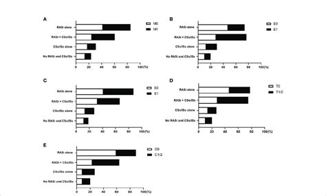 Treatments Of Patients With Different Oxford Classification Mest C