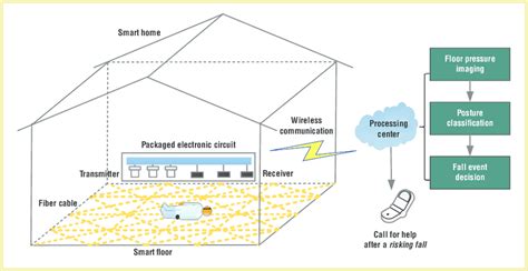 The Concept Model Of Fall Detection In A Smart Home Environment In The Download Scientific