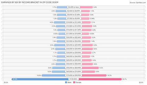 30309 zip code zip code 30309 demographics in 2024 zip atlas