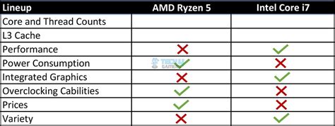 Amd Ryzen 5 Vs Intel Core I7 Our Analysis Tech4gamers