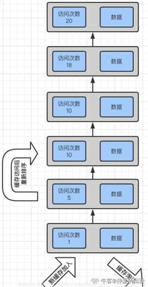 牛客网算法bm101 设计lfu缓存结构 知乎 牛客网算法bm101 设计lfu缓存结构 知乎