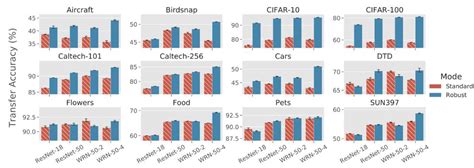 Adversarial Robustness As A Prior For Better Transfer Learning