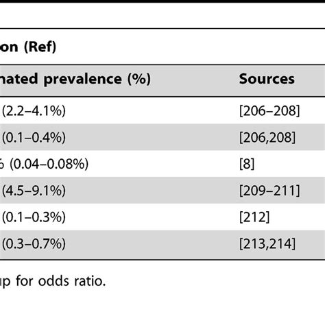 Comparison Of Hepatitis Infections And Stis Prevalence Among Msm And Download Table