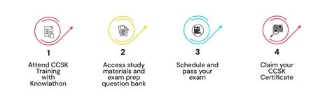 Ccsk Online Training Course Certificate Of Cloud Security Knowledge