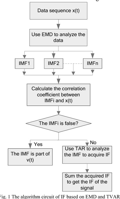Figure 1 From Instantaneous Frequency Measurement Based On Emd And Tvar Semantic Scholar