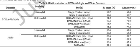 Table 3 From A Deep Multi Level Attentive Network For Multimodal Sentiment Analysis Semantic
