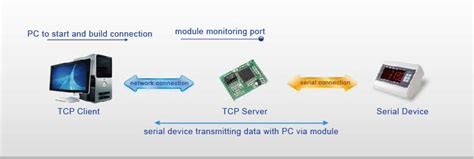 Usr Tcp232 Ed2 Module Ethernet To Serial Converter Modules Iotnvr Us
