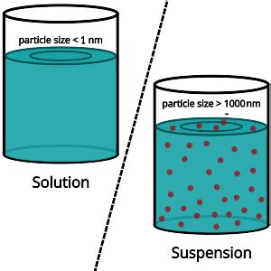 Suspension Chemistry What Is True Solution Definitions Properties