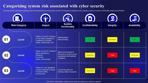 Categorizing System Risk Associated With Cyber Threats Management To