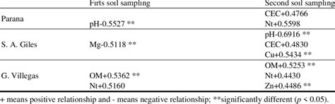Correlation Between P And Other Chemical Properties For Location