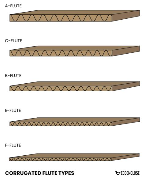 Corrugated Flute Sizes From Largest To Smallest Are At Glenn Joshua Blog