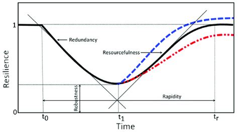 Generic Representation Of System Resilience Download Scientific Diagram