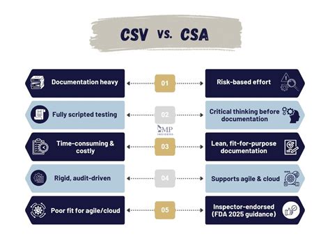 Csv Vs Csa Key Differences In Software Validation Gmp Insiders