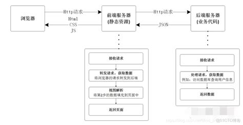 React前后端分离系统架构图 Springboot React前后端分离mob64ca140eb362的技术博客51cto博客