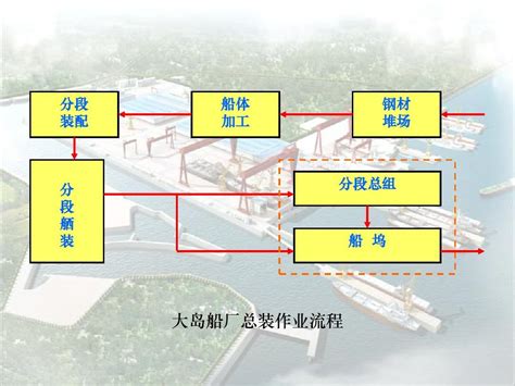 总装造船流程基础培训word文档在线阅读与下载无忧文档