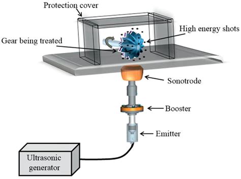 The Schematic Of Usp Surface Strengthening Of Gears Download