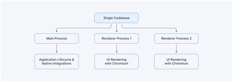 Electron Vs Nodejs Best Pick For 2025 Cross Platform Development