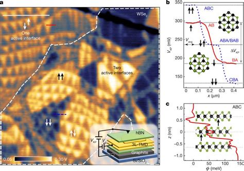 Jens Böttcher On Linkedin Cumulative Polarization In Conductive Interfacial Ferroelectrics Nature