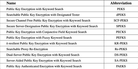 table 1 from trapdoor privacy in public key encryption with keyword