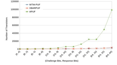 Plot Of Area Transistor Count Vs Number Of Challenge And Response Download Scientific