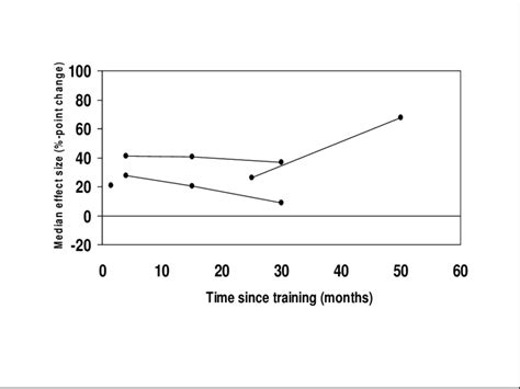 B Main Analysis Median Effect Size Versus Time Since Initial