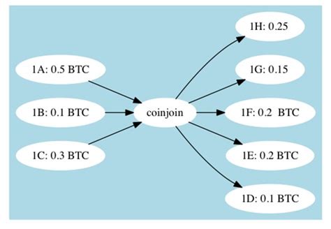 Bitcoin Coinjoin How Does Coinjoin Work Phemex Academy