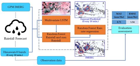 Remote Sensing Free Full Text Rainfall Forecast Using Machine Learning With High
