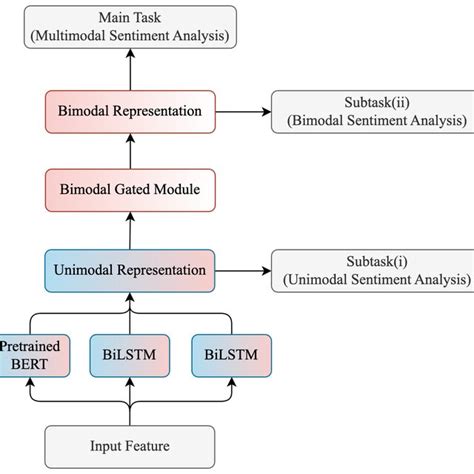 The Visual Sharing Graph Between Different Tasks In Mcm The Blocks Download Scientific Diagram