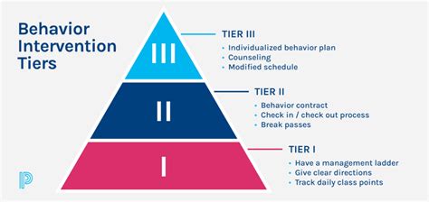 Tier 3 Intervention 3 Essential Steps