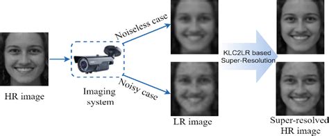 Figure 1 From Robust Facial Image Super Resolution By Kernel Locality