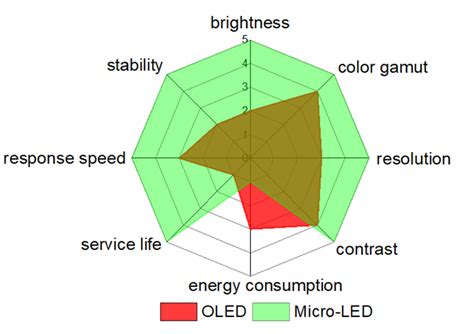 Radar Chart Of Oled Vs Micro Led In Several Aspects Download