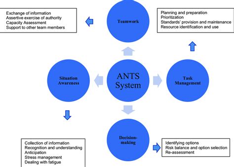 Non Technical Skills Based On The Ants System Anaesthetists