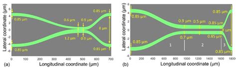 a 3 db coupler composed of the concatenation of asymmetric and