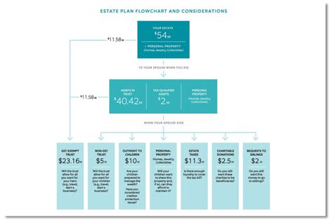 Estate Planning Flowchart Template