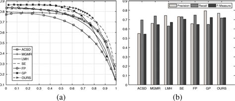 Quantitative Comparisons For The Proposed Method And Six Existing Rgbd