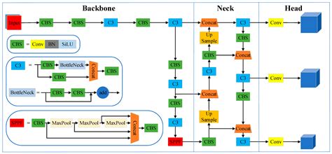 Vehicle Multi Object Detection And Tracking Algorithm Based On Improved You Only Look Once 5s