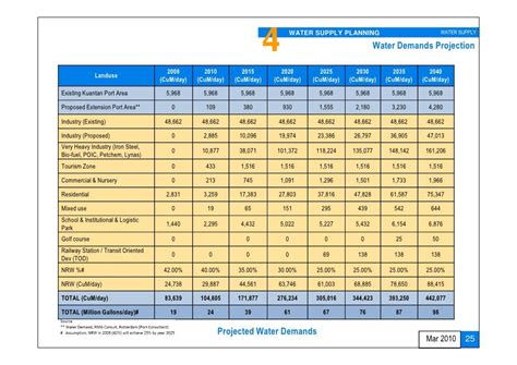 Water Supply Design Approach And Methodologies